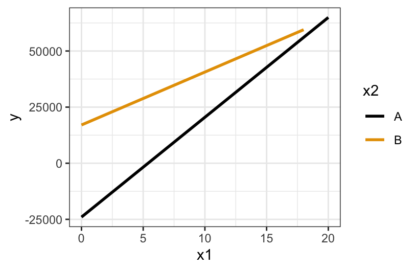 12 Multiple linear regression: interaction terms practice – STAT 155 ...